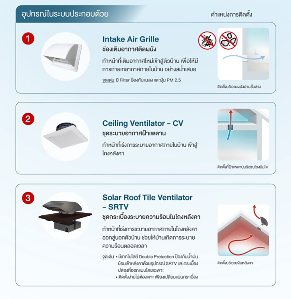 SCG Active AIRflow#14 SRTV5 CV2 Grille4 Package Smart - บริษัท เอสซีจี ...