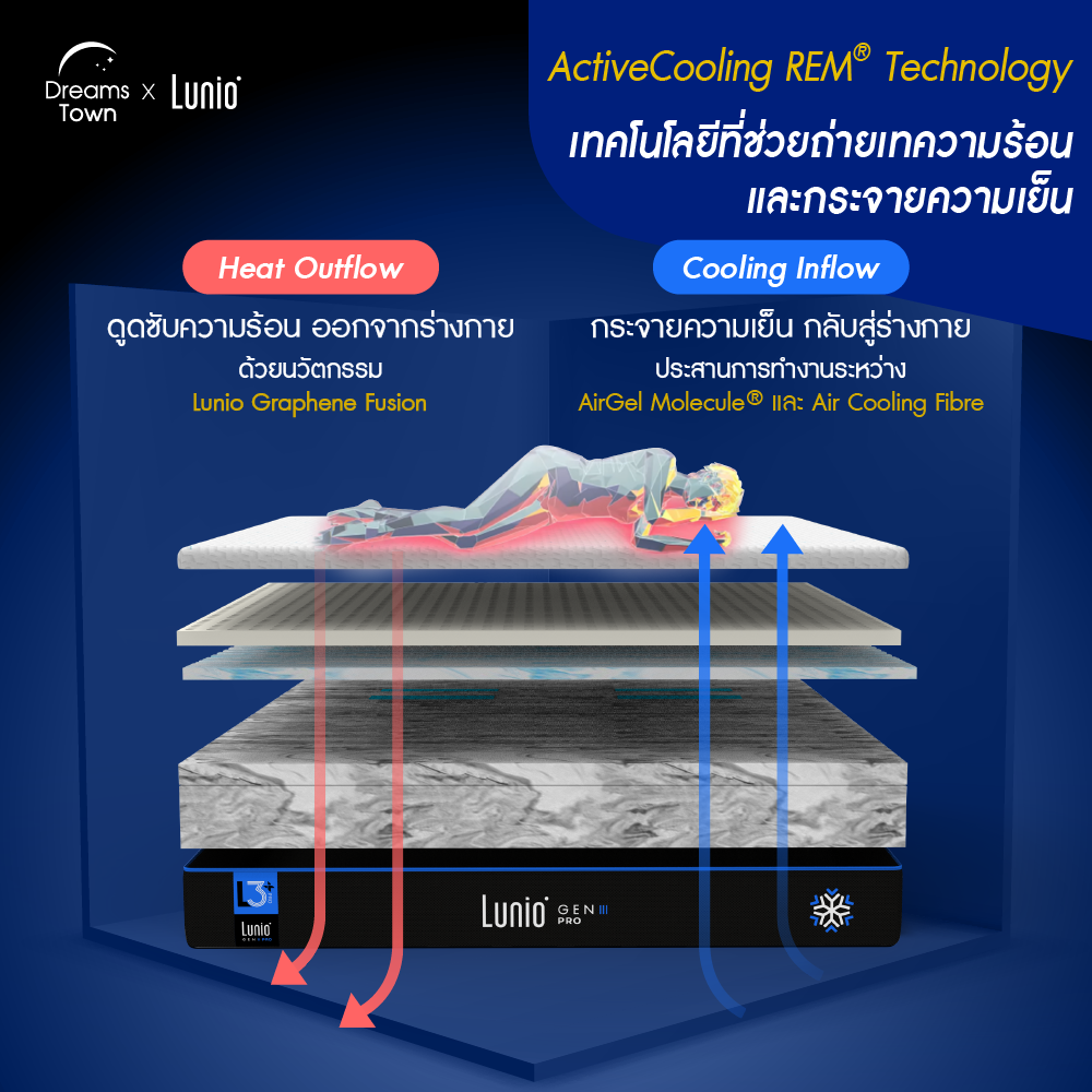 Lunio Gen3 Pro ที่นอนยางพาราแท้ ฉีดขึ้นรูป ผสานนวัตกรรม NASA แน่น ...