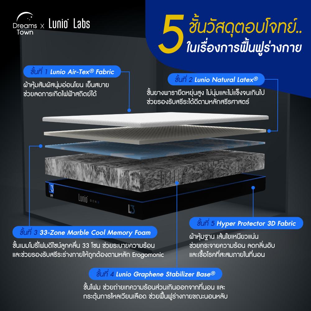 Lunio Gen3 ที่นอนยางพาราแท้ ฉีดขึ้นรูป ผสานนวัตกรรม NASAและวัสดุรางวัล ...