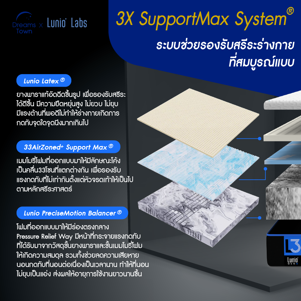 Lunio Gen3 ที่นอนยางพาราแท้ ฉีดขึ้นรูป ผสานนวัตกรรม NASAและวัสดุรางวัล ...