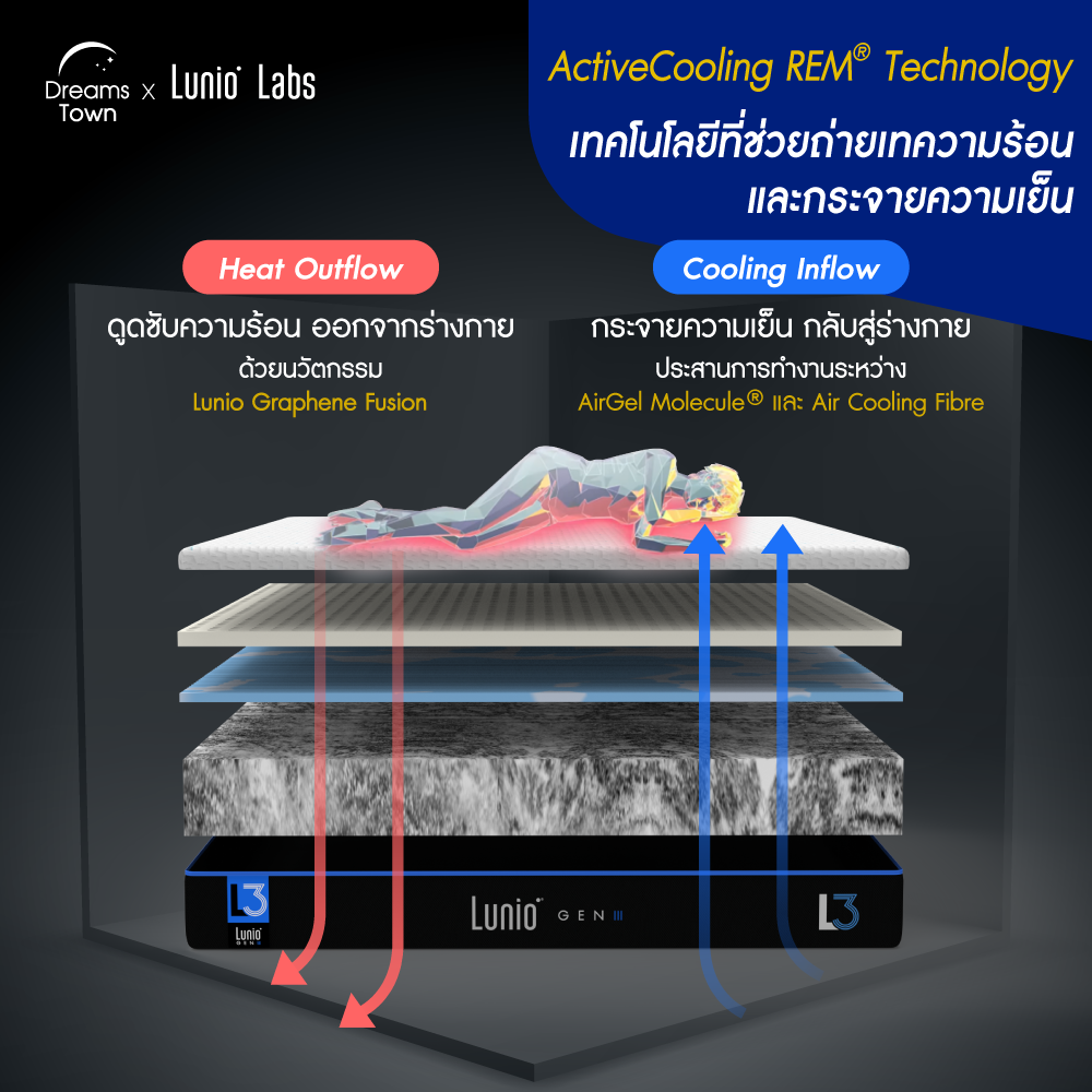 Lunio Gen3 ที่นอนยางพาราแท้ ฉีดขึ้นรูป ผสานนวัตกรรม NASAและวัสดุรางวัล ...
