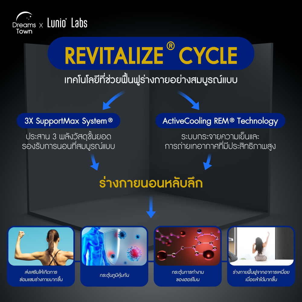 Lunio Gen3 ที่นอนยางพาราแท้ ฉีดขึ้นรูป ผสานนวัตกรรม NASAและวัสดุรางวัล ...