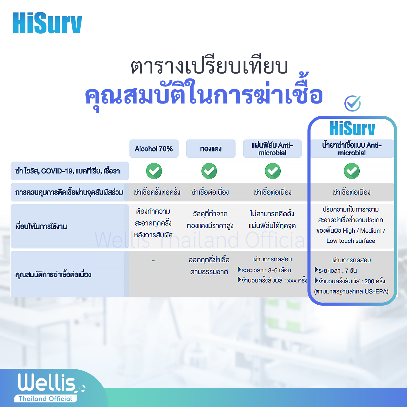 Hygiene 24/7 สเปรย์ฆ่าไวรัส แบคทีเรีย และเชื้อรา บนพื้นผิววัตถุ [ฉีดครั้งเดียว ปกป้องนานถึง 7 ...