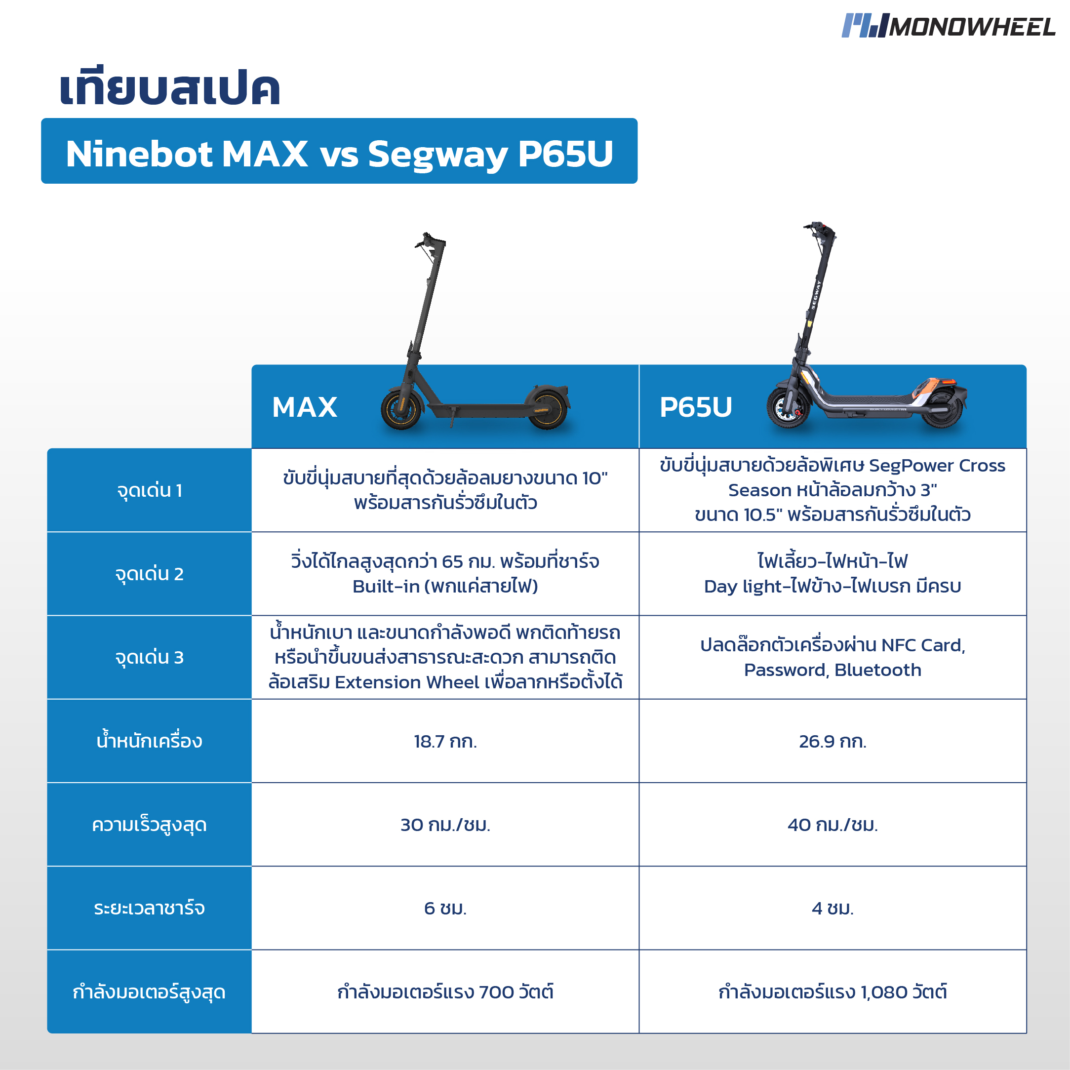 Segway P65U สกู๊ตเตอร์ไฟฟ้า P Series วิ่งไกล 65 กม./ชาร์จ เครื่องศูนย์ ...